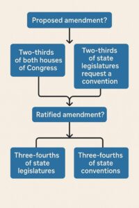 Article V of the U.S. Constitution - Amendment Process, History, and ...