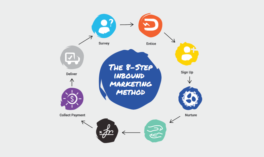 What is inbound marketing?