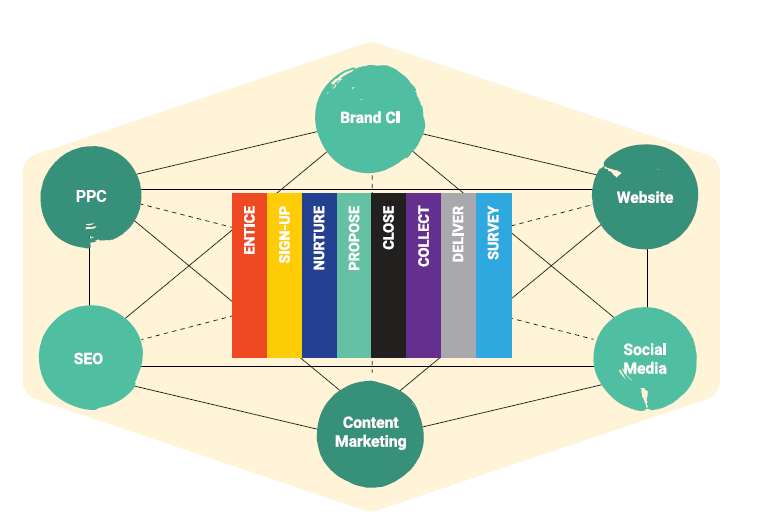 Build Inhouse Marketing Capability