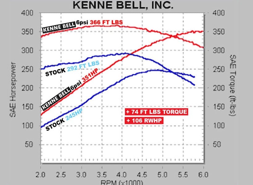 Mustang 2V 1999-2004 Supercharger Kit - Kenne Bell Superchargers