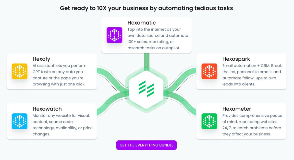 Hexact Bundle: 65% OFF on Hexomatic, Hexowatch, Hexofy, Hexospark, and Hexometer | Lifetimo.com