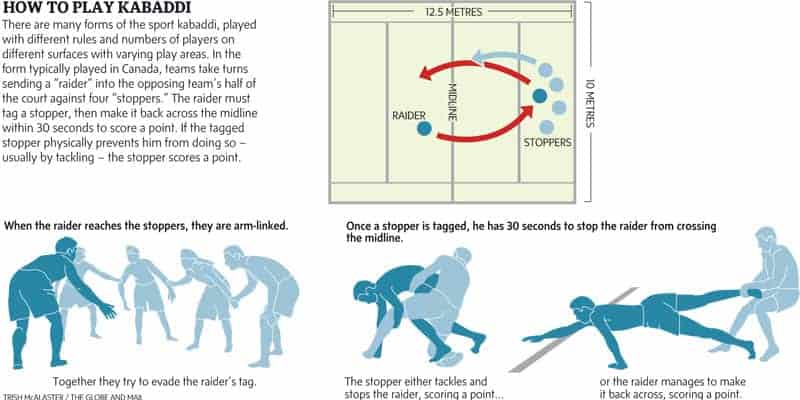 Kabaddi Information: History, How to Play & Rules
