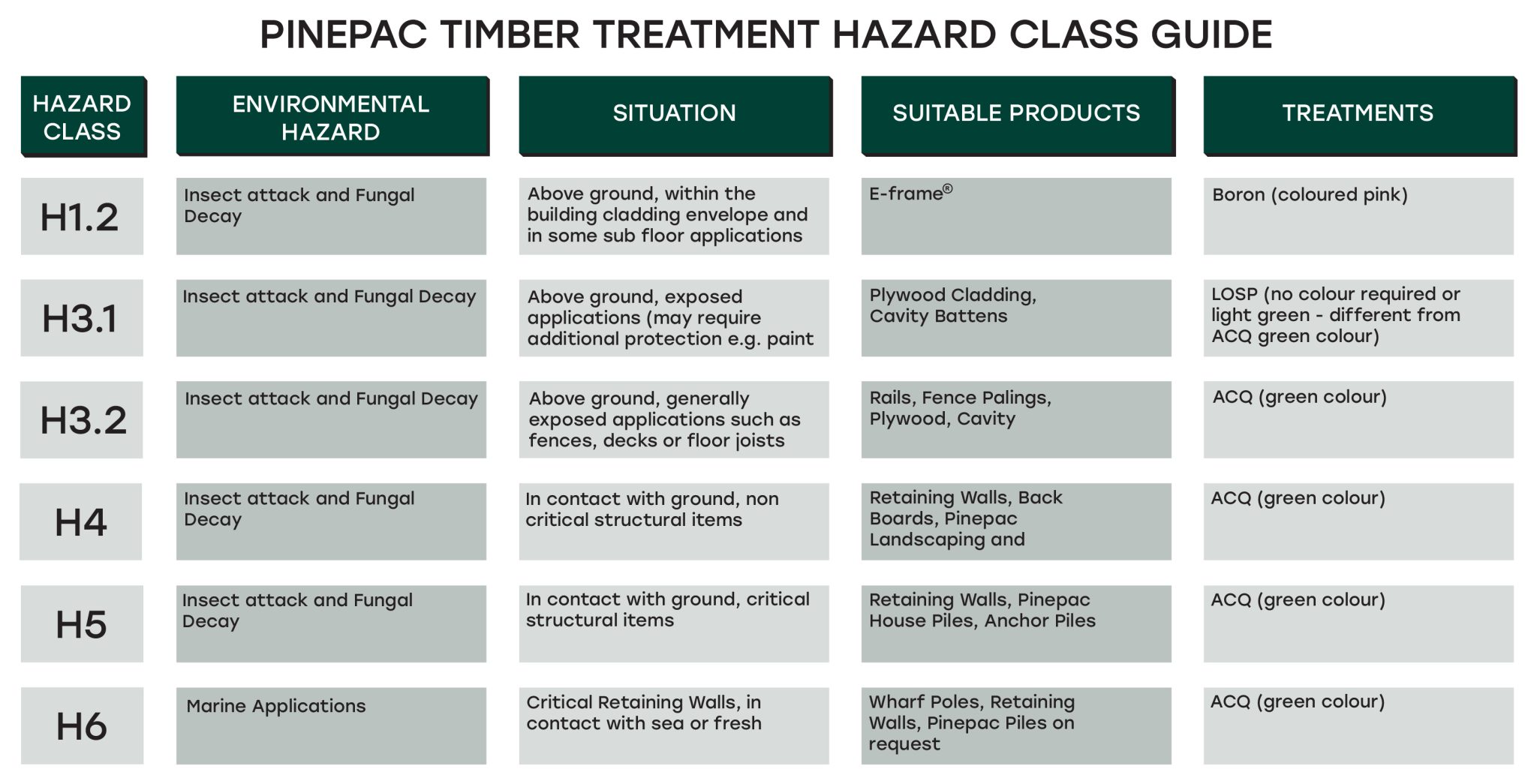 Hazard Class Guide - Pinepac Group