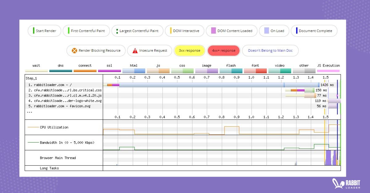 Understanding Time to First Byte (TTFB): Key Metrics for Website Success