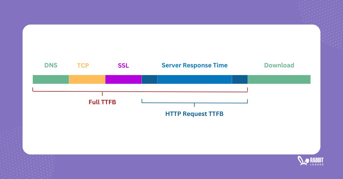 Understanding Time to First Byte (TTFB): Key Metrics for Website Success