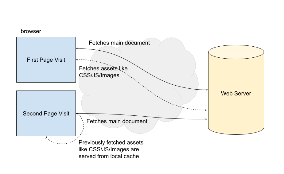 One Critical thing you need to know when using immutable caching ...