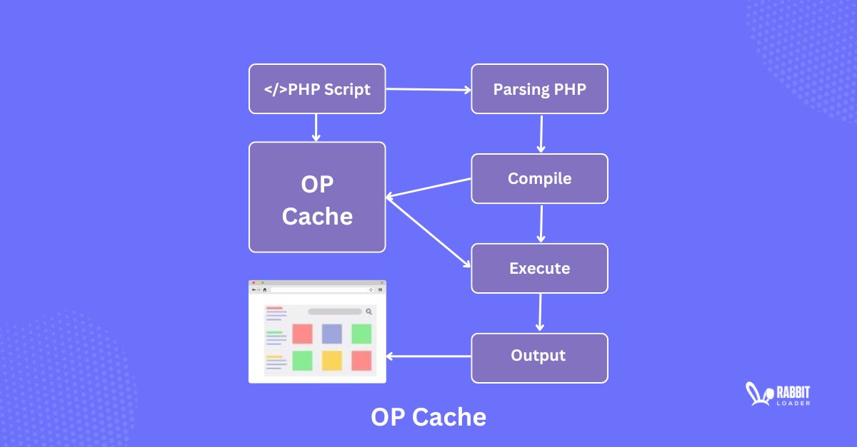 What is opcache? And what are the Benefits of Using Opcache for PHP Development?