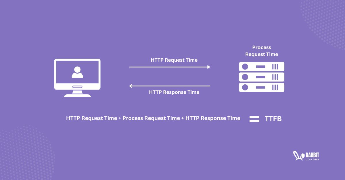 Understanding Time to First Byte (TTFB): Key Metrics for Website Success