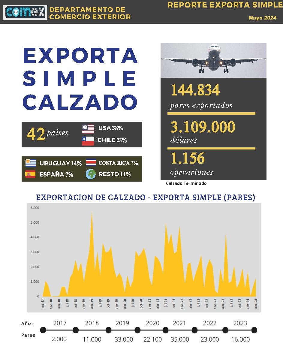 Informe Exporta Simple – Mayo 2024 | CIC