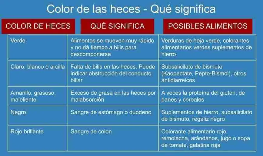 Tipos de heces y su significado: Consistencia, Frecuencia, Color (pero ...