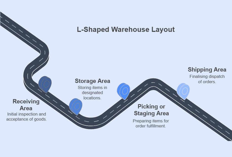 What is the Best Warehouse Layout Design for Your Business? | Effective ...