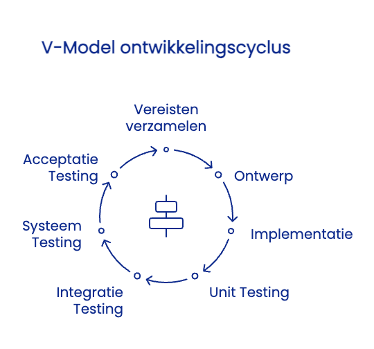 Wat is het V-model in software testing?