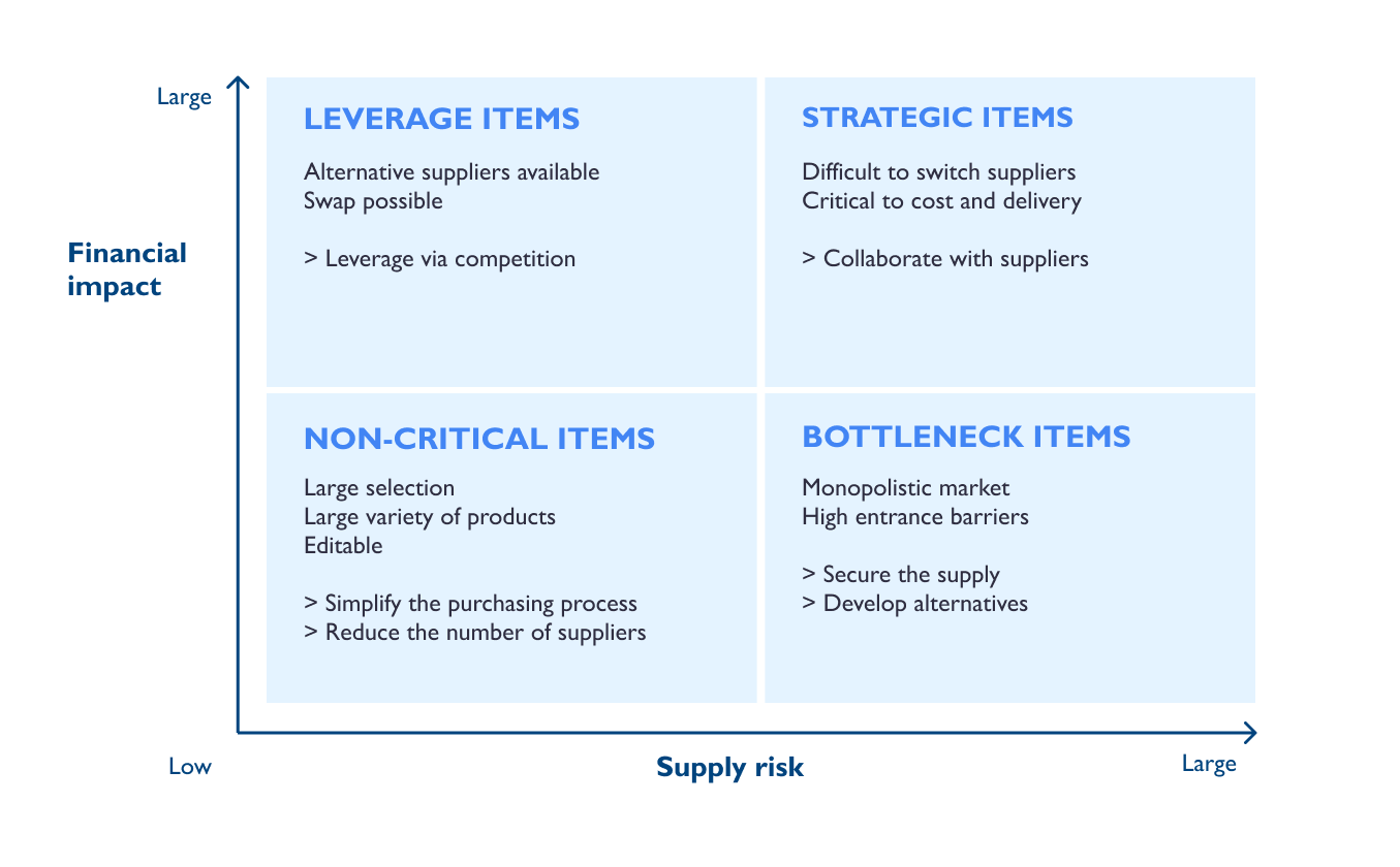 Kraljic Model Toepassen: Inkoop Verbeteren - Xentys