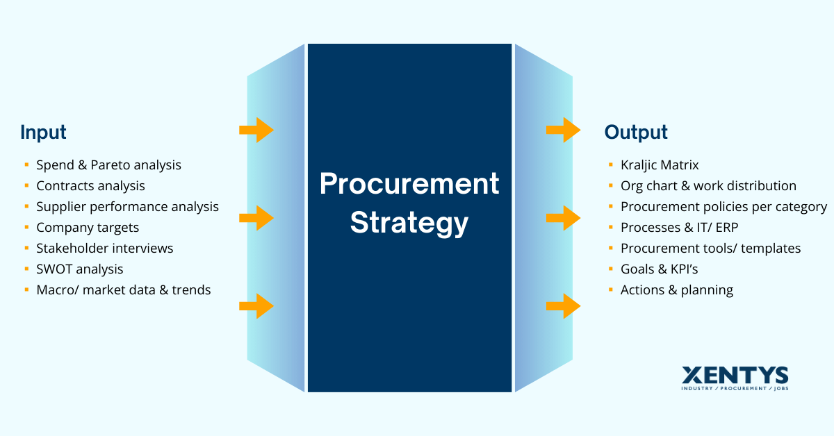 Wat zijn de drie strategische inkoopstrategieën?
