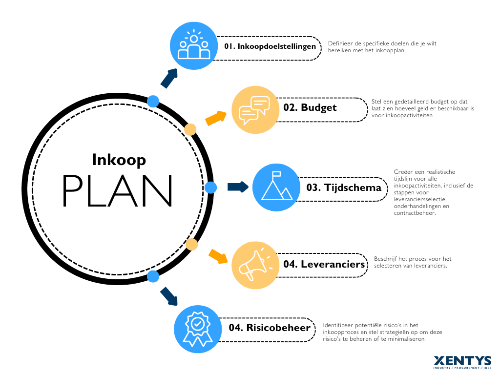 Inkoopplan Voorbeeld - Effectieve Strategieën - xentys