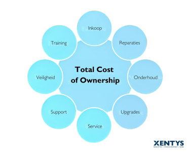 Total Cost of Ownership (TCO) Uitgelegd - Xentys