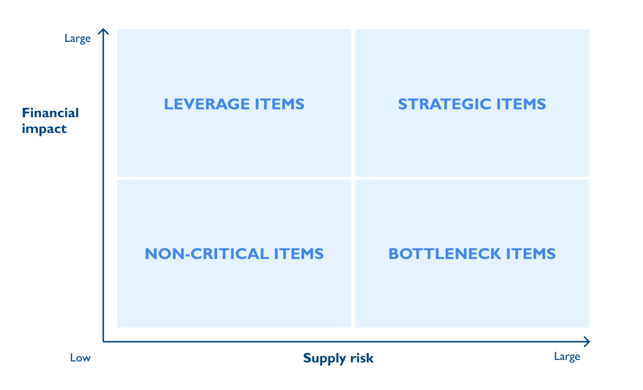 Understanding the Kraljic Matrix - xentys Insights