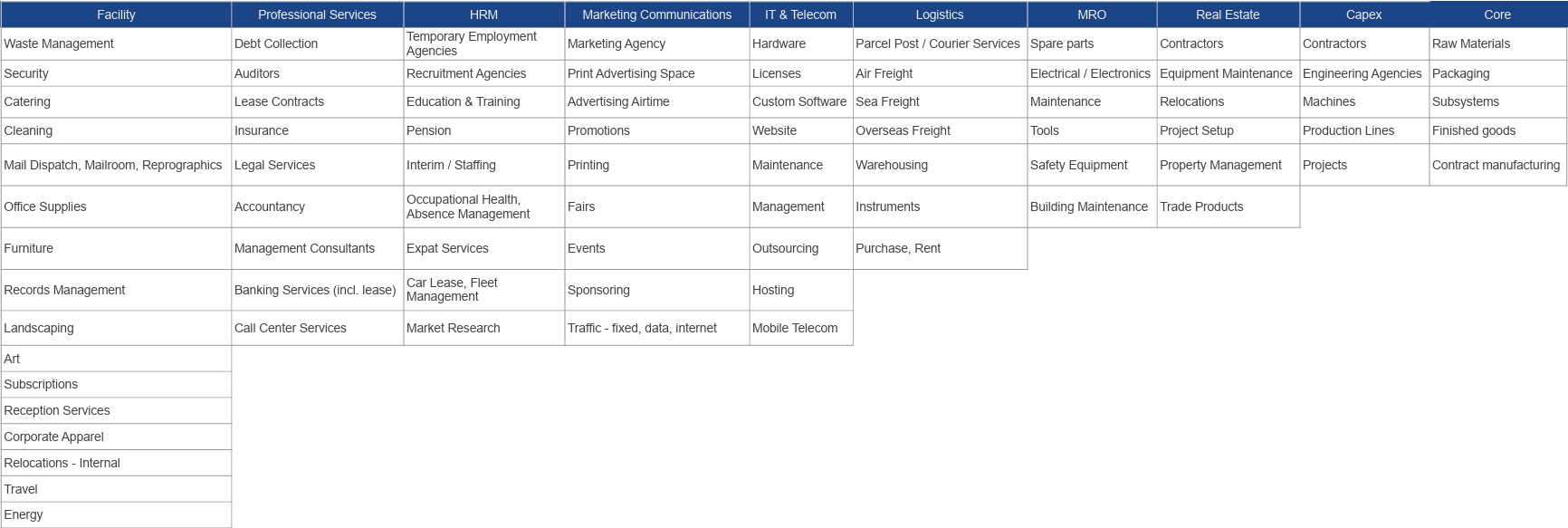 Purchasing Categories Overview - Procurement Insights